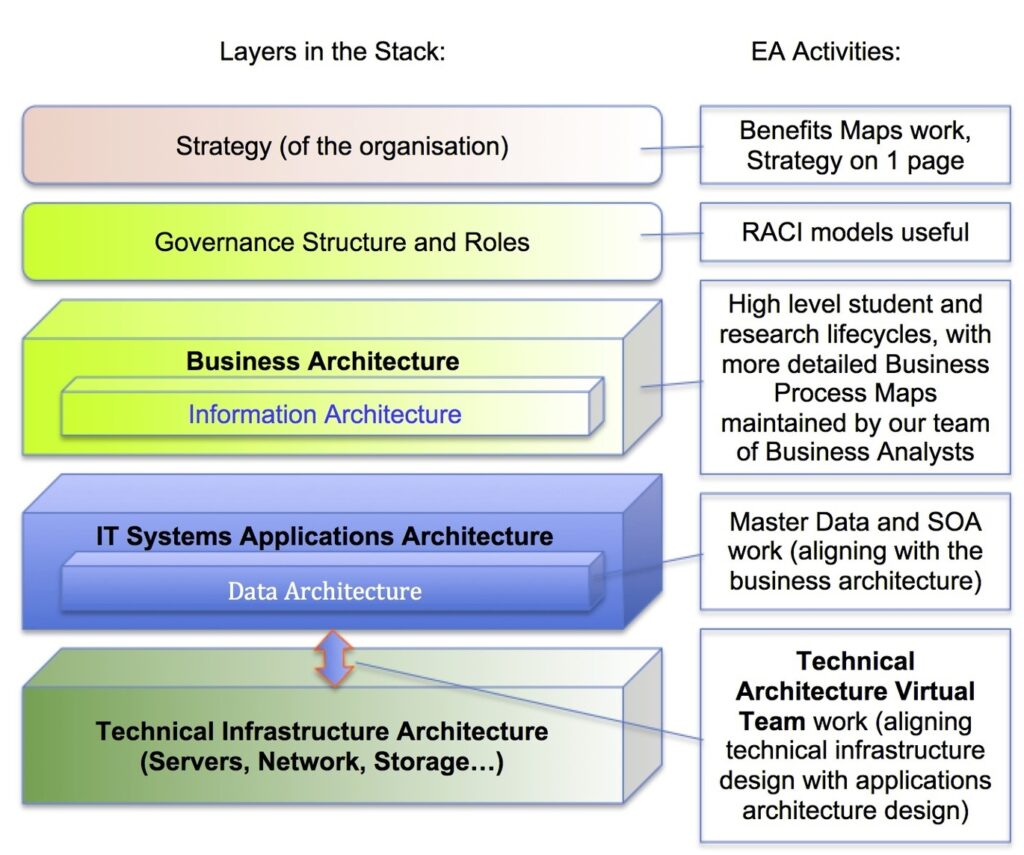 Technical Architecture Layers – Charts | Diagrams | Graphs