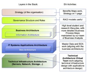 Technical Architecture Layers – Charts | Diagrams | Graphs