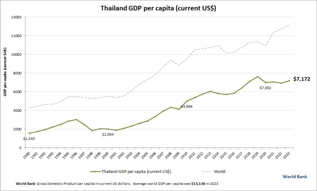 Thailand GDP per capita – Charts | Diagrams | Graphs