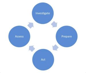 The Components of Leadership Action – Charts | Diagrams | Graphs