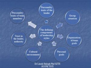 The defining components of leadership – Charts | Diagrams | Graphs