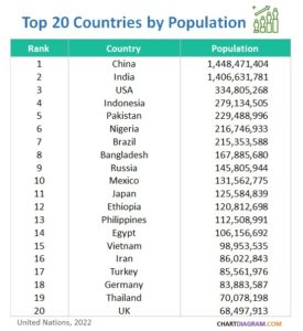 Top population by country – Charts | Diagrams | Graphs