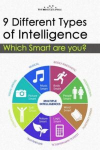 Types of Intelligence Diagram – Charts | Diagrams | Graphs