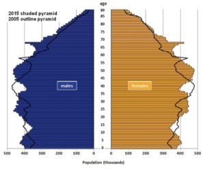 Uk Population Pyramid Charts Diagrams Graphs