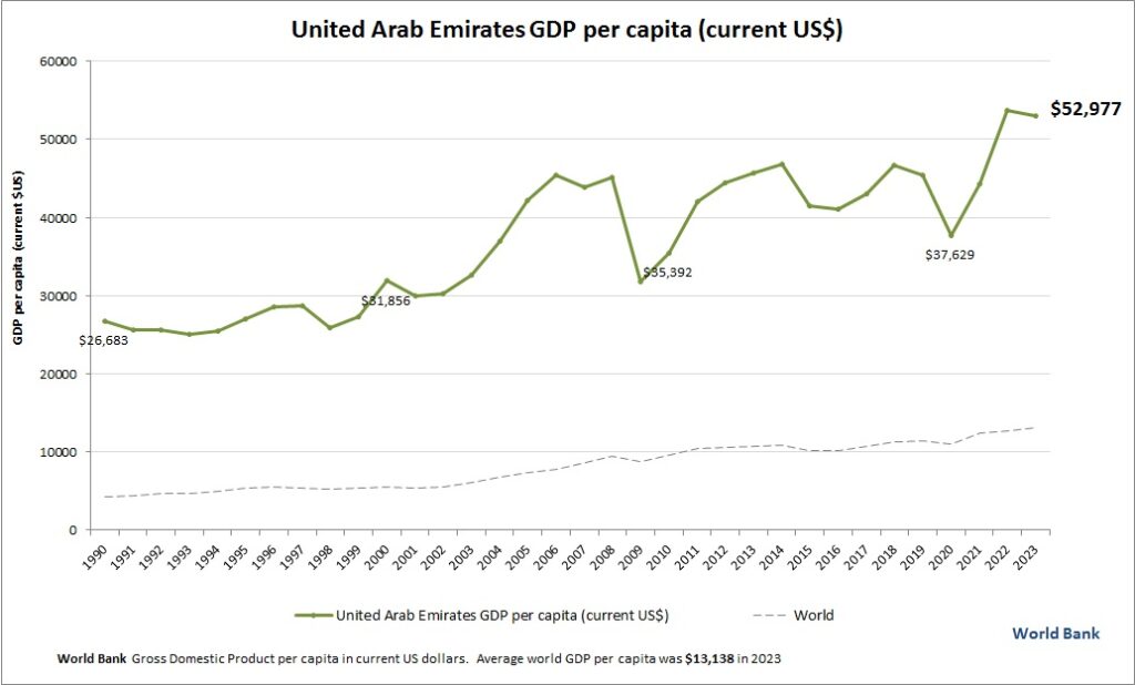 United Arab Emirates GDP per capita – Charts | Diagrams | Graphs