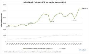 United Arab Emirates GDP per capita – Charts | Diagrams | Graphs