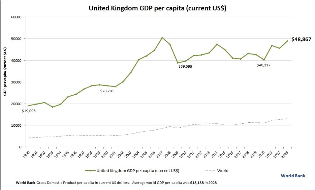 United Kingdom GDP per capita – Charts | Diagrams | Graphs