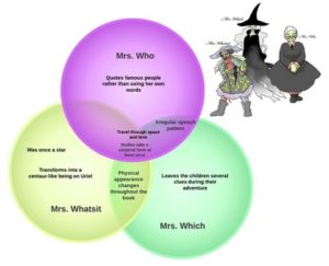 Cool Venn Diagrams – Charts | Diagrams | Graphs