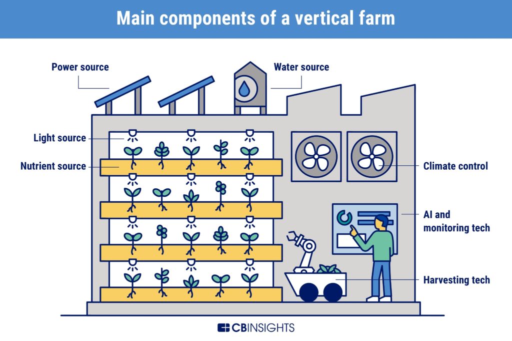 Vertical Farming – Charts | Diagrams | Graphs
