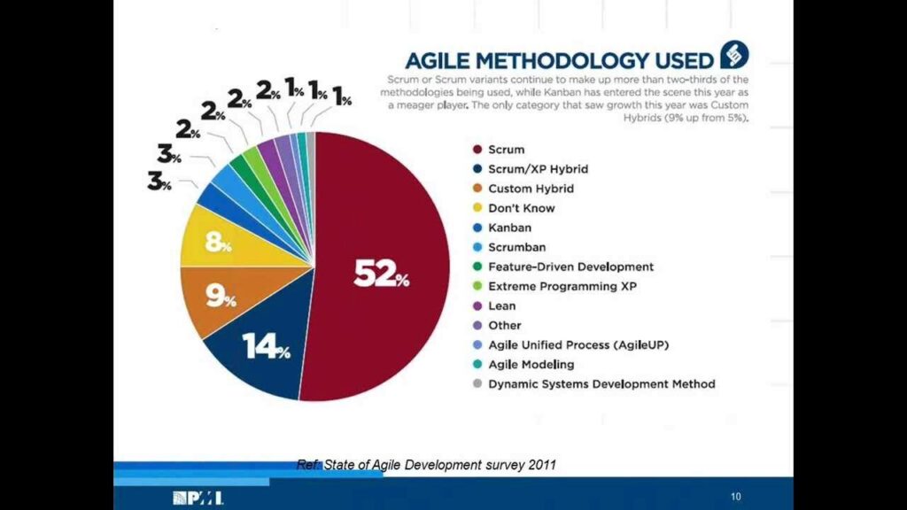What Are the Different Agile Frameworks YouTube – Charts | Diagrams ...