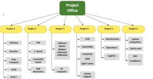 Work Breakdown Structure Template – Charts | Diagrams | Graphs