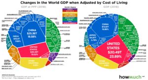 World Economy Gdp Comparison – Charts | Diagrams | Graphs