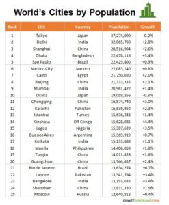 World cities by population – Charts | Diagrams | Graphs