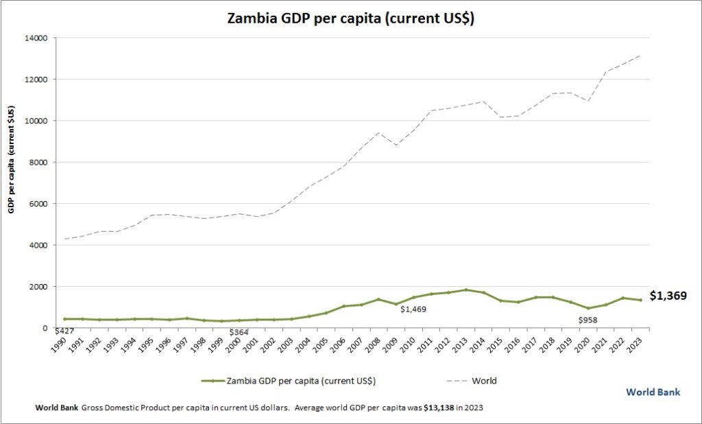 Zambia GDP per capita – Charts | Diagrams | Graphs