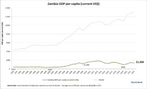 Zambia GDP per capita – Charts | Diagrams | Graphs