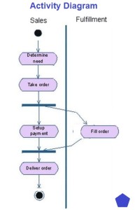 Activity Diagram – Charts | Diagrams | Graphs