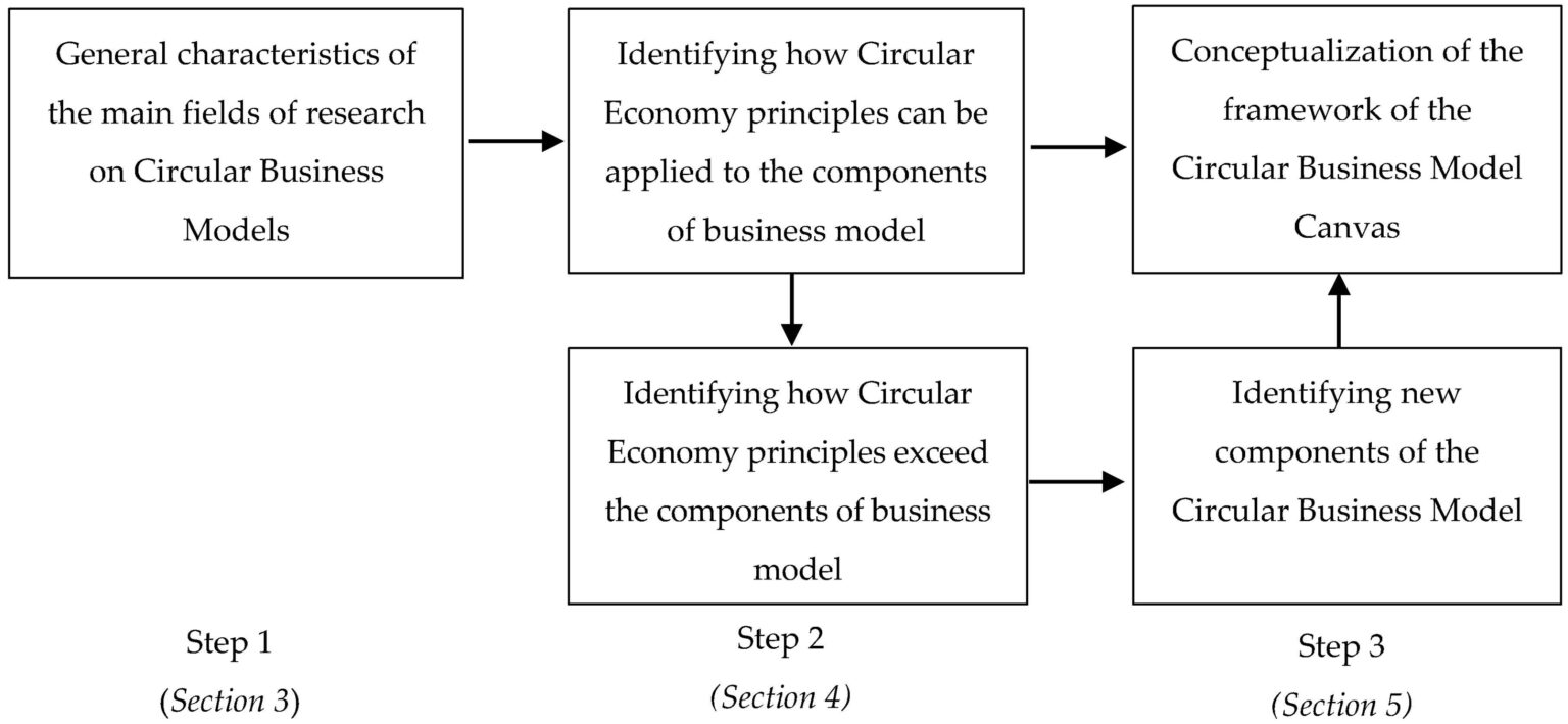 Conceptual Framework Accounting – Charts | Diagrams | Graphs