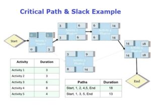 Critical Path – Charts | Diagrams | Graphs