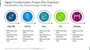 Digital Transformation Project Plan Flowchart – Charts | Diagrams | Graphs