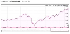djia explained – Charts | Diagrams | Graphs