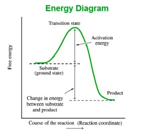 Energy Diagram – Charts | Diagrams | Graphs