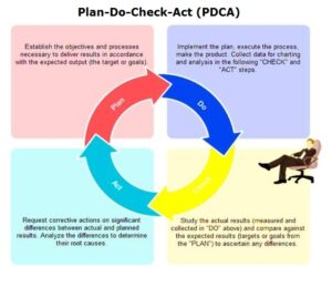 PDCA – Charts | Diagrams | Graphs