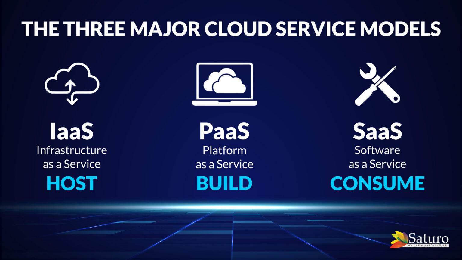 The Three Major Cloud Service Models – Charts | Diagrams | Graphs